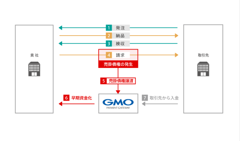 GMOペイメントゲートウェイのファクタリング評判は？ECサイトやネット事業者に向けサービス | 資金調達OneThing